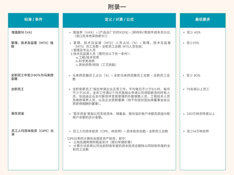 在马来西亚制造业：MIDA的许可要求与申请流程 – Richard Wee Chambers